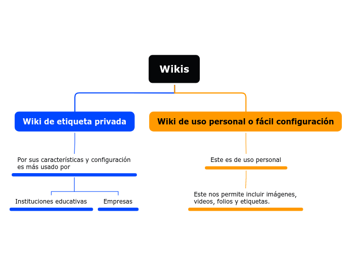 Wikis - Mind Map